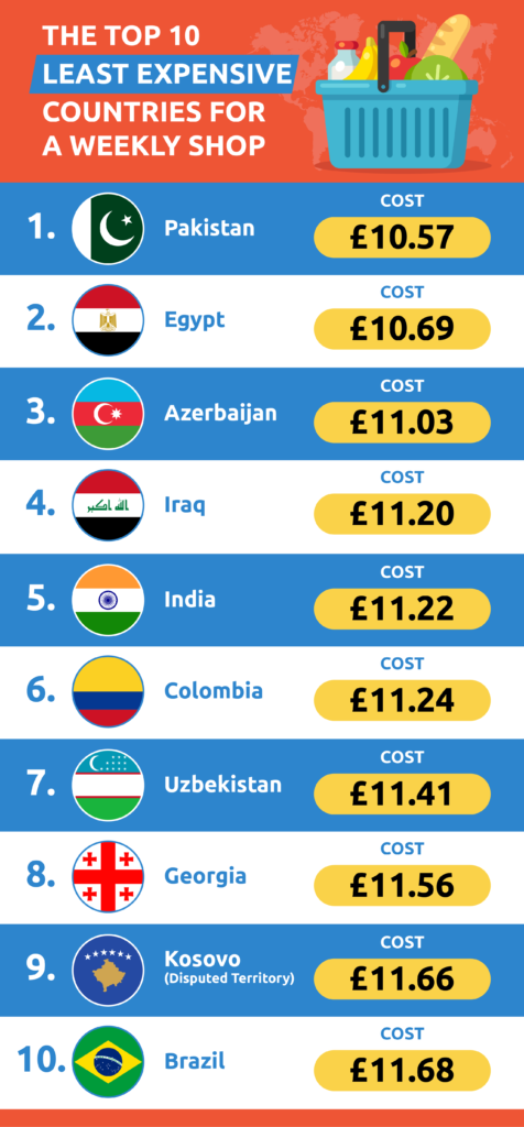 Ovenpride How Much Does a Weekly Food Shop Around the World Cost?